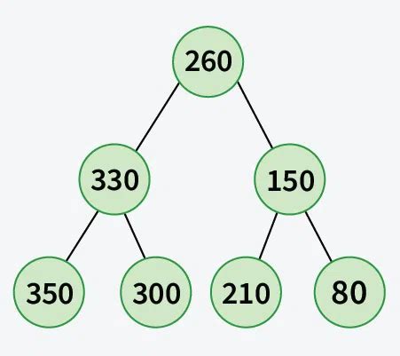 Add All Greater Values To Every Node In A Given BST GeeksforGeeks