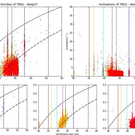 Osculating Eccentricities And Inclinations Of The Trans Neptunian Download Scientific Diagram