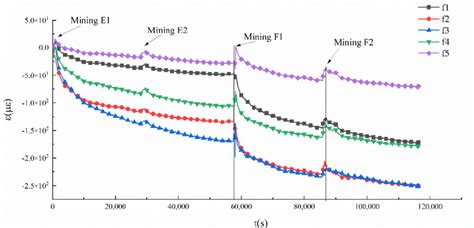 Strain Time Curve Of F1 Stope Roof Interlayer Download Scientific