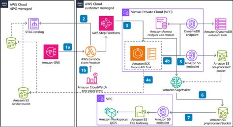 Scale Geospatial Data Lakes On Aws Scale Geospatial Data Lakes On Aws