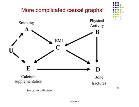 4 Threats To Validity From Confounding Bias And Effect Modification Pdf