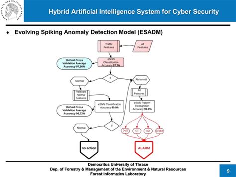 Hybrid Artificial Intelligence System For Cyber Security Ppt