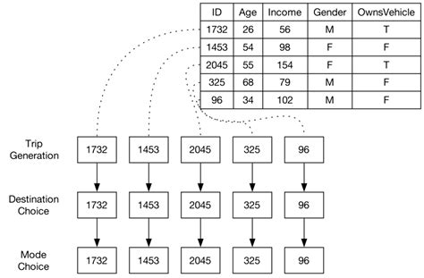 A Comparative Illustration Of Trip And Activity Based Modeling Techniques 2 Literature Review