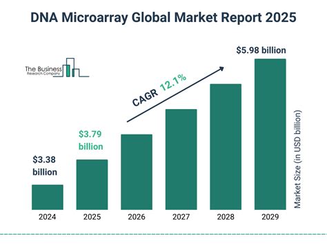 Dna Microarray Market Opportunities And Growth Report 2025