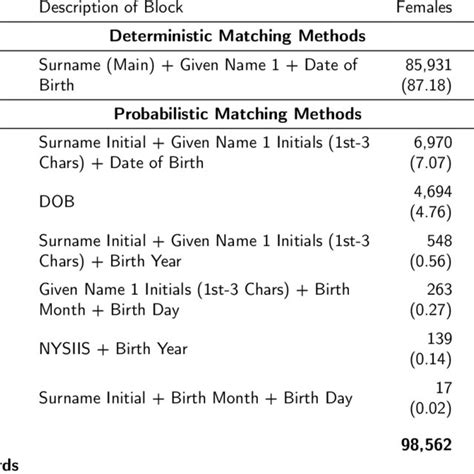 Results Of Ir Linkage To The Rpdb Using Deterministic And Download Table