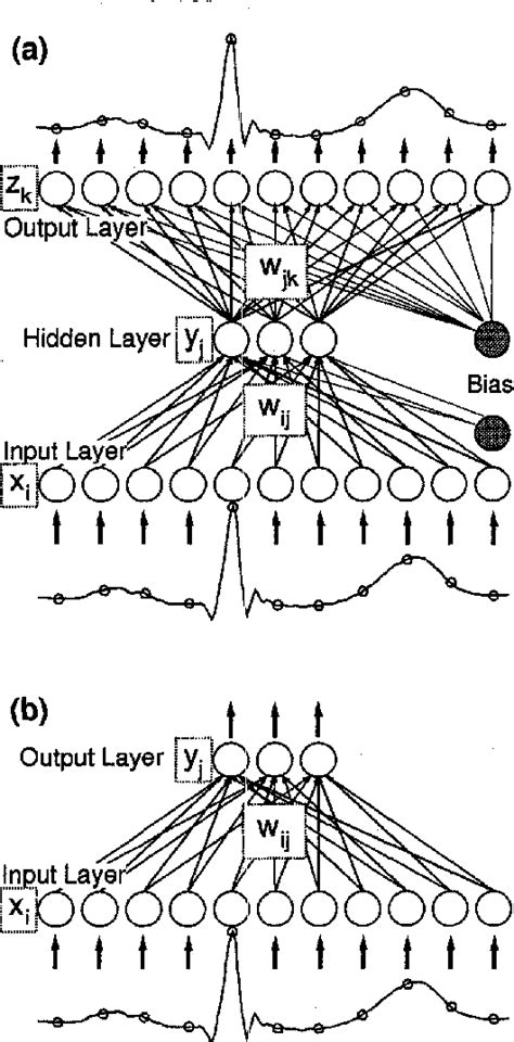 Figure 1 From Performance Evaluation Of Bp And Pca Neural Networks For Ecg Data Compression