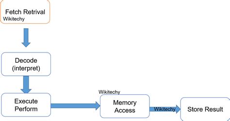 Computer Organization And Architecture Tutorial Wikitechy