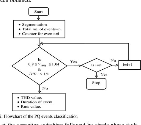Figure 2 From Svm Based Fault Location And Classification Using Fuzzy