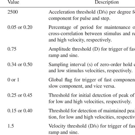 Selected Model Parameter Values Download Table