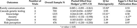 Pooled Effect Sizes Of Outcomes Download Scientific Diagram
