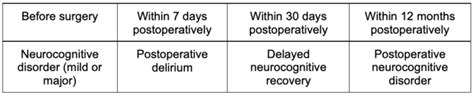 Brain Health And Postoperative Cognitive Dysfunction Openanesthesia
