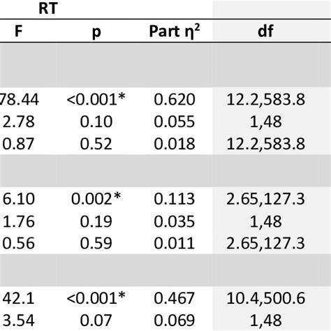 Sequential Srt Task Performance In Experiment 1 Download Scientific