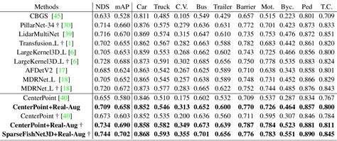 Table 3 From Real Aug Realistic Scene Synthesis For Lidar Augmentation