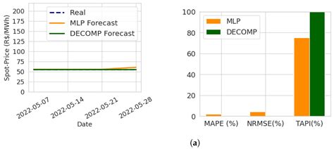 Methodology For Multi Step Forecasting Of Electricity Spot Prices Based On Neural Networks