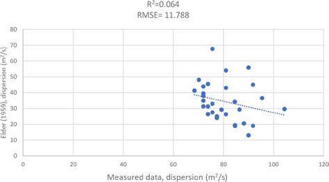 data from elder 1959 versus measured data dispersion download