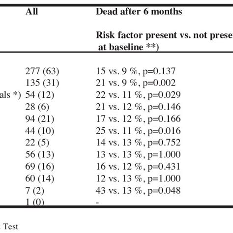 Prevalence Of Different Potentially Modifiable Nutritional Risk Download Table