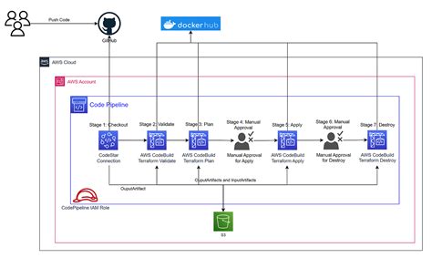 Breaking The Waterfall Using Azure Devops Boards For Agile Aws Infrastructure Delivery By Guo