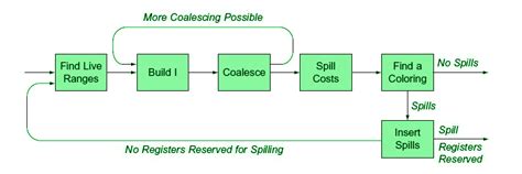 Register Allocations In Code Generation Geeksforgeeks