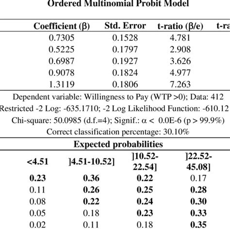 Ordered Multinomial Probit Model For Aggregated Wtp 0 Download Table