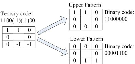 An Example Of The Splitting Of An Ltp Code Into Positive And Negative