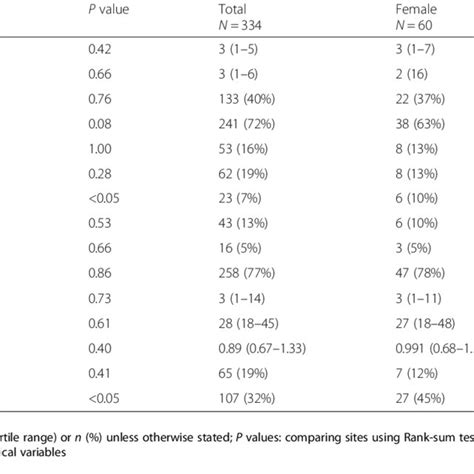 Intervention And Outcomes By Sex N 334 Download Table