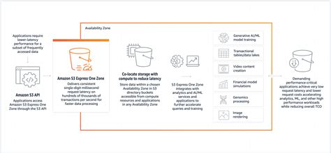 high performance storage s3 express one zone aws