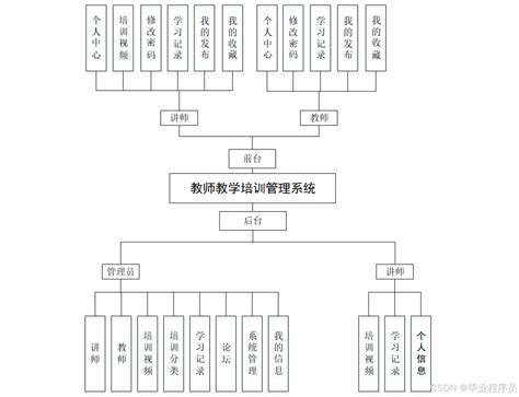 Java基于springboot的教师教学培训管理系统的设计与实现教培行业开源框架java Csdn博客