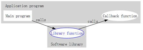 C语言回调函数的定义和写法c语言如何写回调函数 Csdn博客