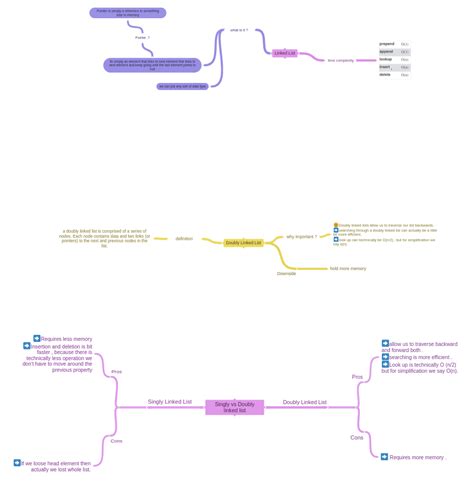 Linked List Doubly Linked List Singly Vs Doubly Linked List Coggle