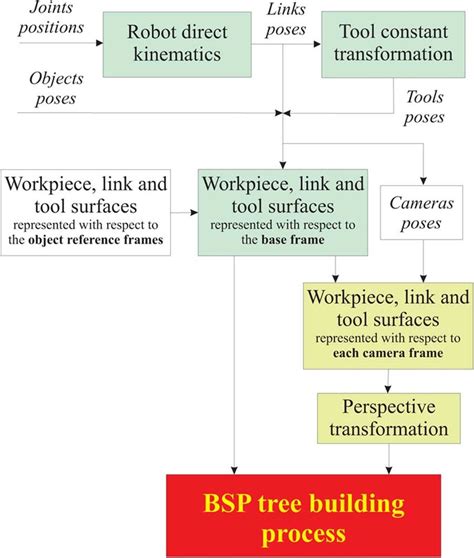 Dynamic BSP Tree Building Process Download Scientific Diagram