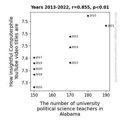 How Insightful Computerphile Youtube Video Titles Are Correlates With The Number Of University
