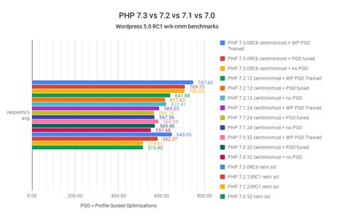 Php Php 73 Vs 72 Vs 71 Vs 70 Php Fpm Benchmarks Centmin Mod Community Support Forums