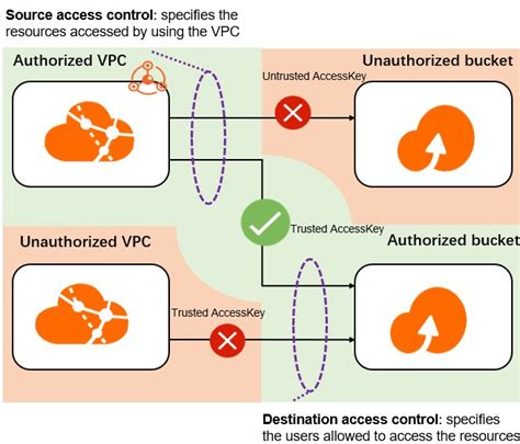Use VPC Policies And Bucket Policies To Control Data Access Object