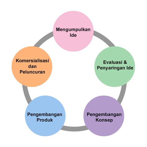 5 Tahap Dasar Proses Product Development Teman Startup