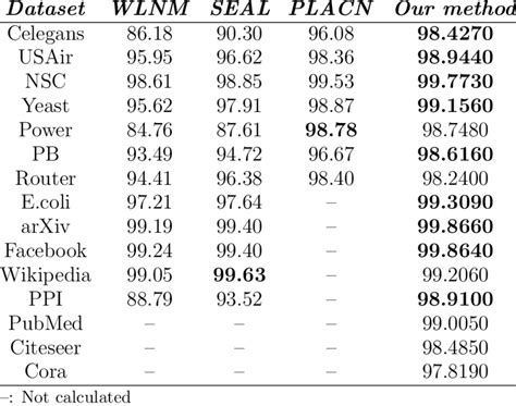 the comparison using auc score download scientific diagram