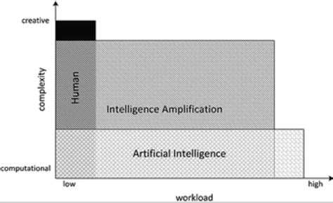 Intelligence Amplification Importance Trend And Technologies