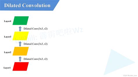 语义分割｜学习记录（4）膨胀卷积（空洞卷积 ） Csdn博客