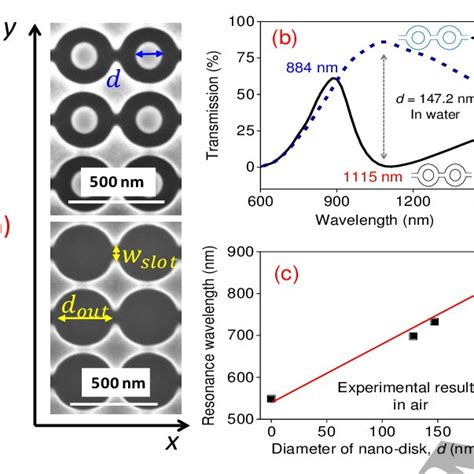 A Power Spectral Density Curve For A 1 µm Ps Particle Trapped By An Download Scientific
