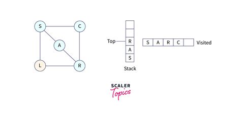 Depth First Search DFS In Python Scaler Topics