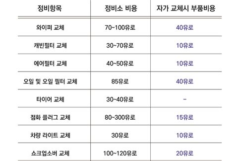 손쉽게 할 수 있는 자동차 셀프 정비 8가지 구텐탁 코리아 독일 한인 포탈 사이트