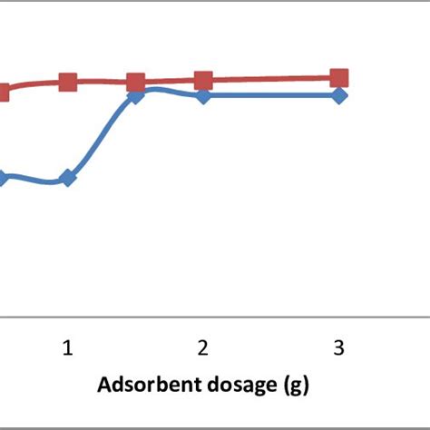 Effect Of Adsorbent Dosages On Pbll Adsorption On Pmac And Tcac