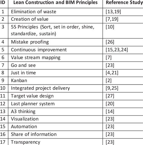 identified lean construction and bim principles download scientific