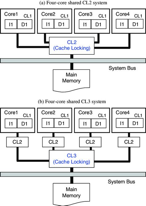 Simulated Multicore Systems Showing Two Different Cache Memory Download Scientific Diagram