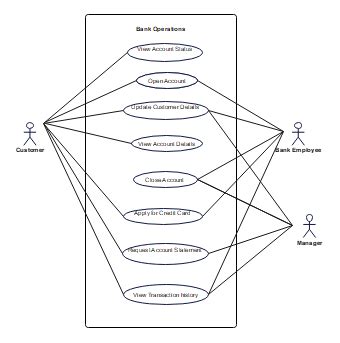 Use Case Diagram For Banking System Use Case Diagram For
