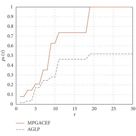 performance of cpu time for mpgacef and aglp under the condition of