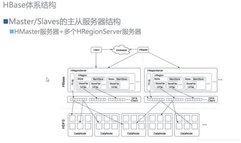 分布式列式数据hbase介绍andhbase的安装、配置、启动关闭and使用andhbase shell 常用命令 cloudera hbase 启动命令 csdn博客