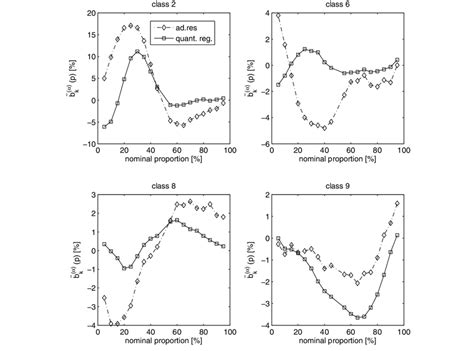 Conditional Reliability Evaluation Reliability Is Assessed As A