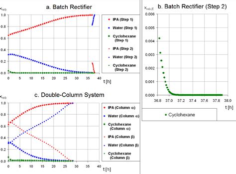 Figure 1 1 From New Double Column Systems For Batch Heteroazeotropic Distillation Semantic Scholar