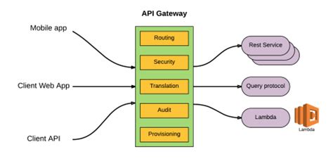 Microservice‑oriented Architecture Patterns By Pragmatic Coders Medium