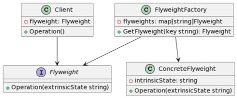 golang flyweight pattern golang design patterns tutorial all dev stack
